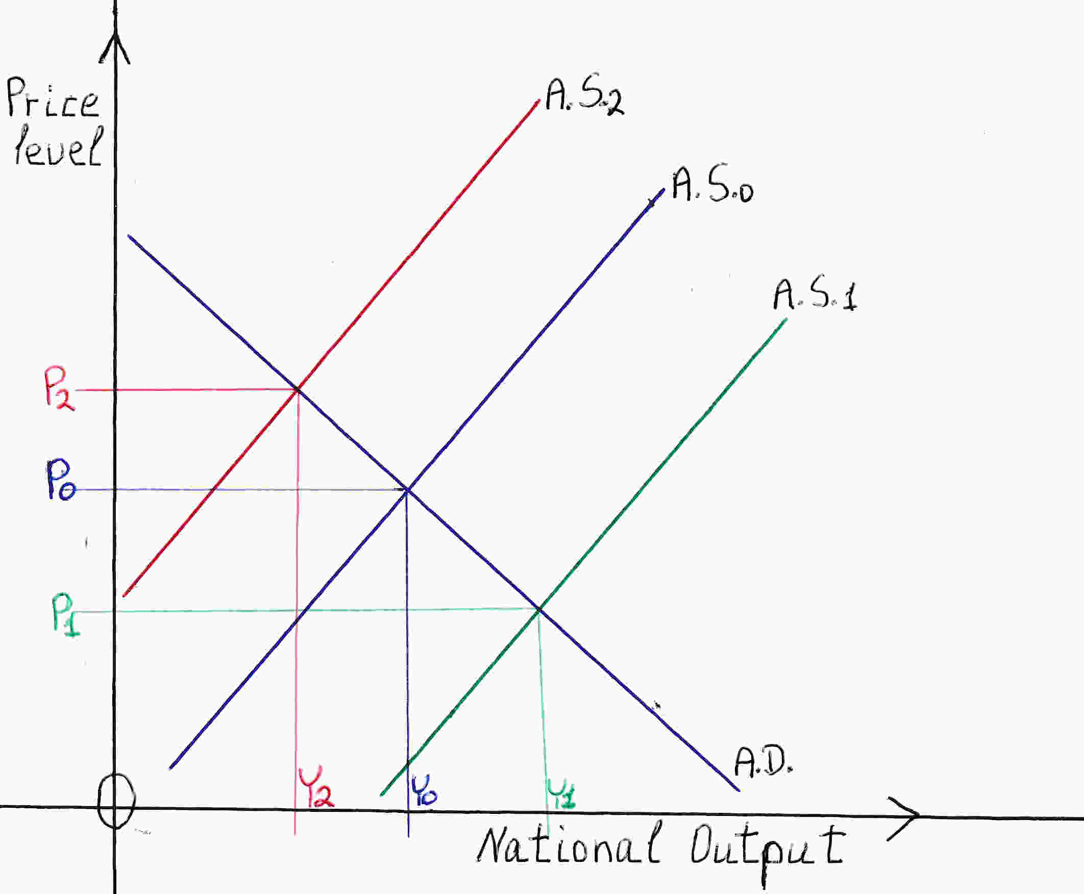 Deriving the short run aggregate supply curve