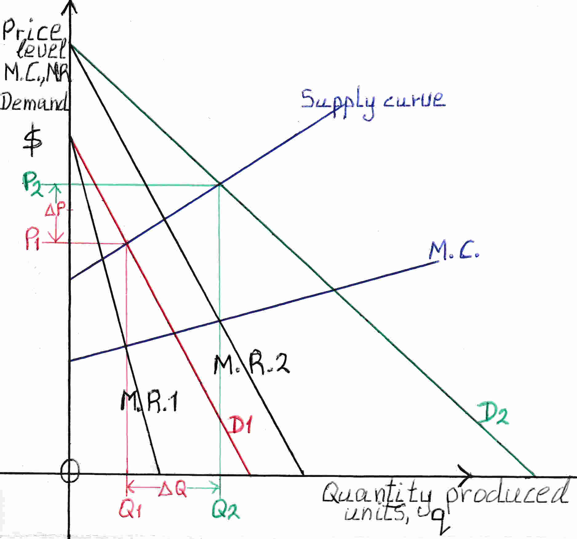 Deriving the short run aggregate supply curve
