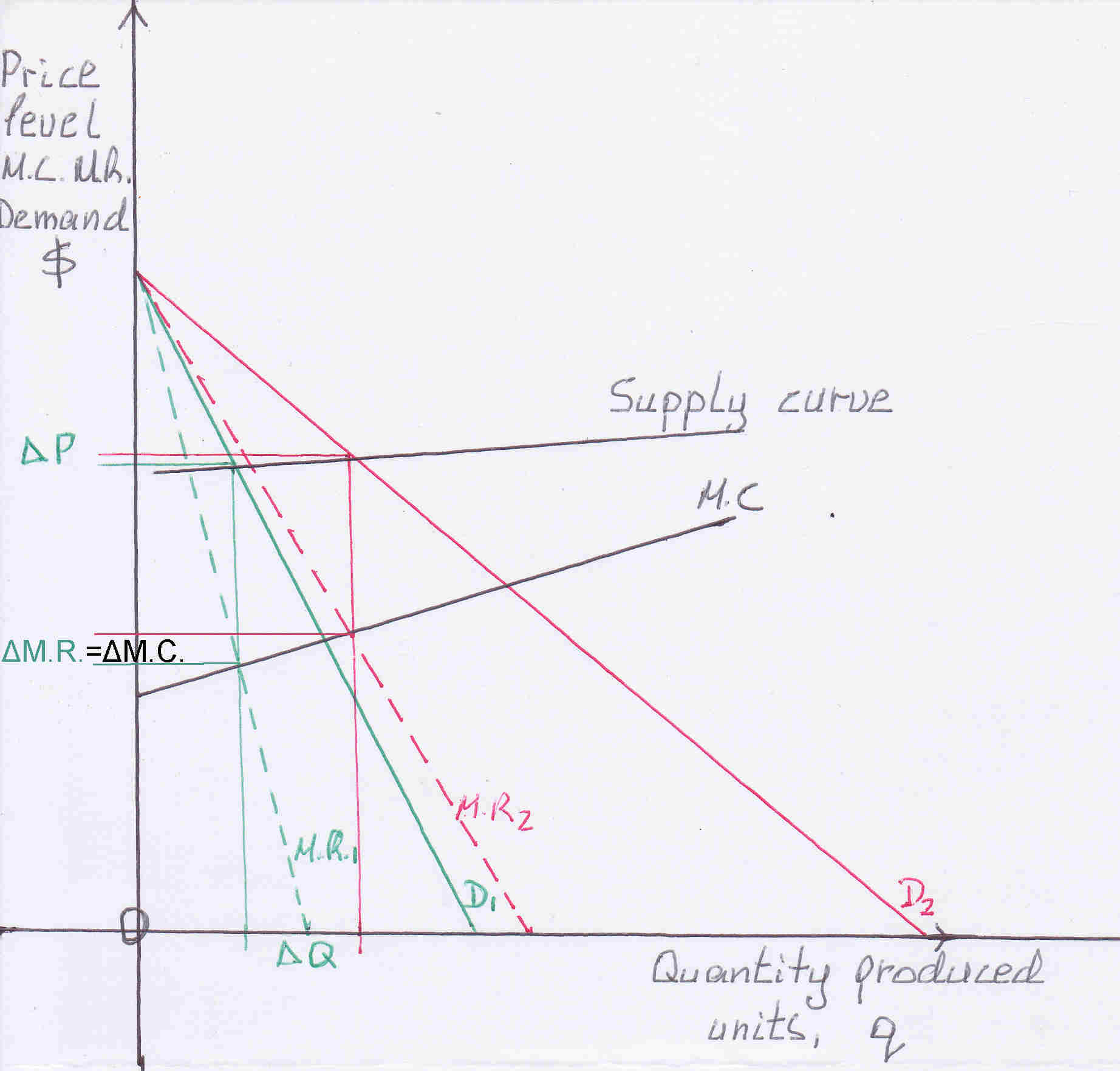 Deriving the short run aggregate supply curve