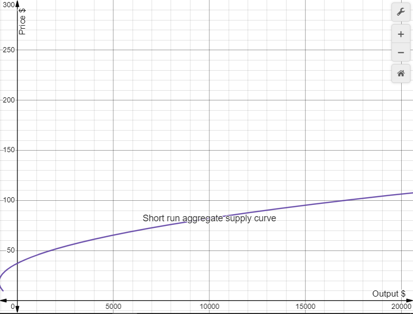 Deriving the short run aggregate supply curve
